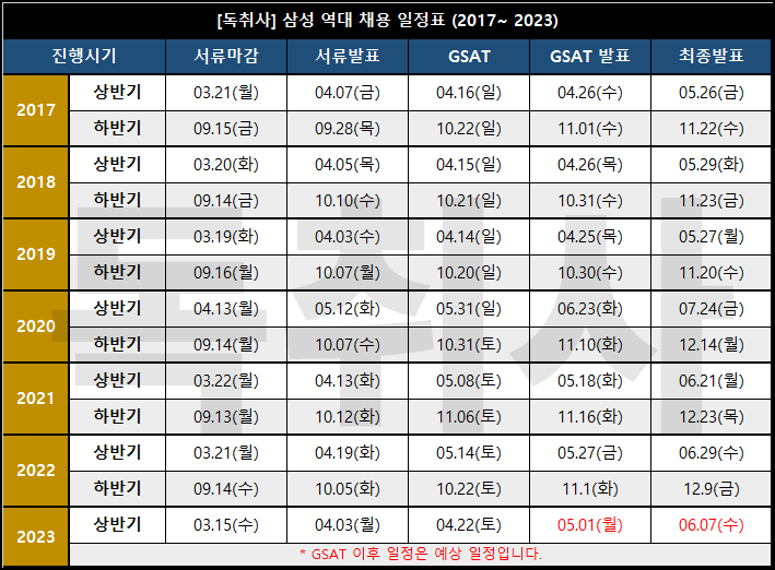 삼성 GSAT 후기, 합격 커트라인 정리해봄 : 네이버 포스트