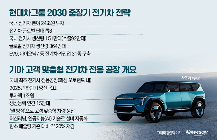 현대차그룹 2030년까지 국내 전기차 분야에 24조원 쏟아붓는다 네이버 포스트
