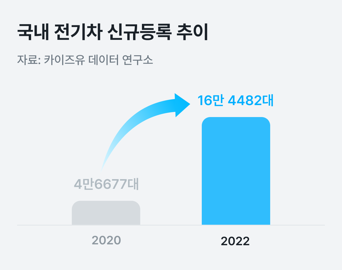 전기차가 아니면 더 조심 전기차 충전구역 과태료 총정리 네이버 포스트