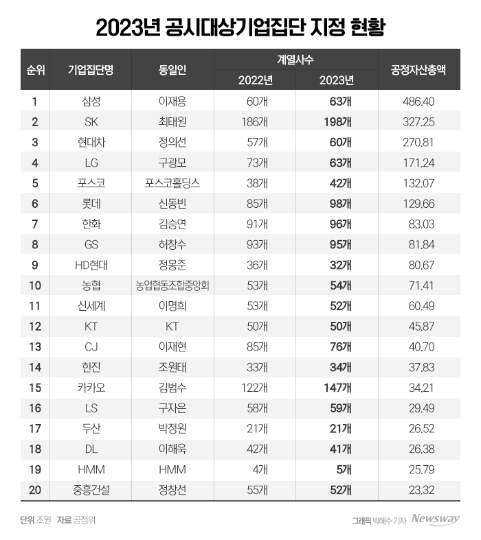 포스코 롯데 제치고 재계 5위···lx·에코프로 대기업 진입종합 네이버 포스트