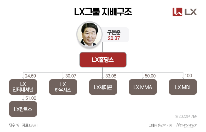 [대기업집단 된 LX그룹] 몸집 키우는 구본준 회장···HMM도 군침 : 네이버 포스트