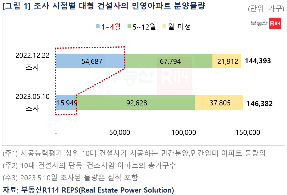 [issue R] 미분양 리스크에 대형사 분양도 줄줄이 연기 - 부동산R114 : 네이버 블로그