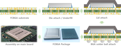 중국 액세스, FC-BGA 생산 라인 착공 : 네이버 포스트