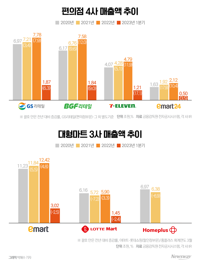 Nw리포트 몸집 커진 편의점···대형마트 잡고 해외로 영토확장 네이버 포스트
