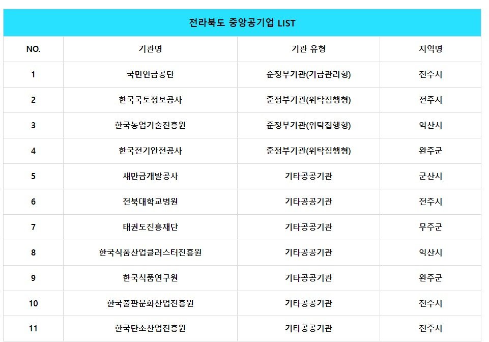 전주 공기업 리스트 및 공기업 연봉 순위 정리 네이버 포스트