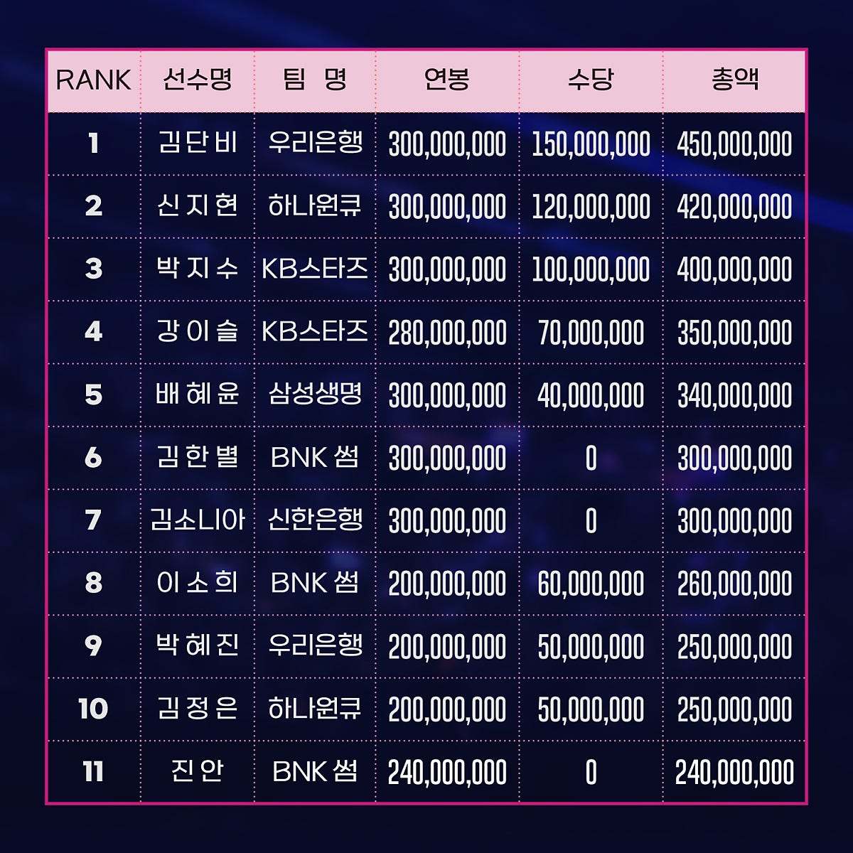 2023-2024시즌 WKBL 연봉총액 1억 선수 명단, 셀러리캡 소진 현황 : 네이버 포스트