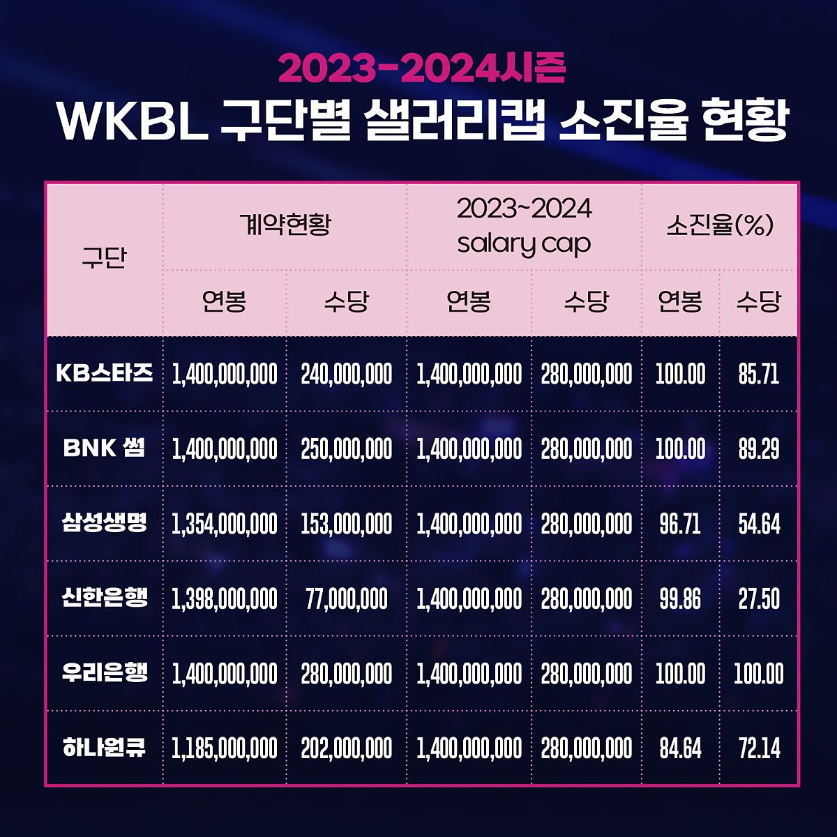 2023 2024시즌 Wkbl 연봉총액 1억 선수 명단 셀러리캡 소진 현황 네이버 포스트
