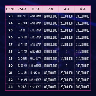 2023-2024시즌 WKBL 연봉총액 1억 선수 명단, 셀러리캡 소진 현황 : 네이버 포스트