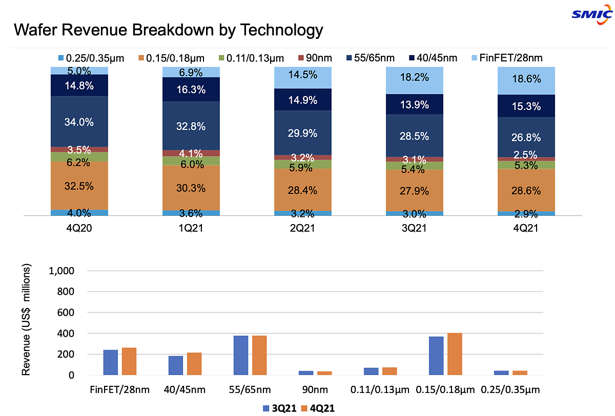 “SMIC, 자회사 SMSC 통해 핀펫 공정 여전히 제공” : 네이버 포스트