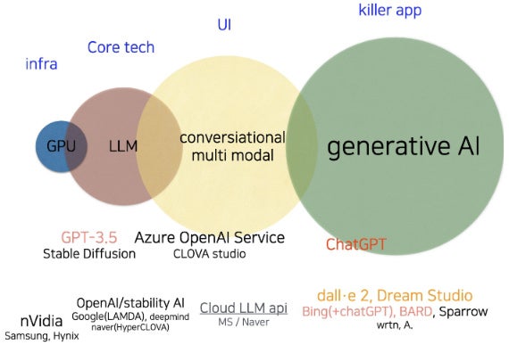 LLM을 품은 클라우드와 AGI 트렌드 : 네이버 포스트