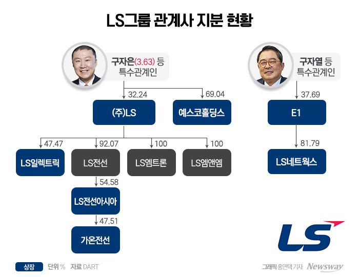 지배구조 2023|ls그룹① 전통의 사촌경영구자은 체제 배·전·반 먹거리 액셀 네이버 포스트