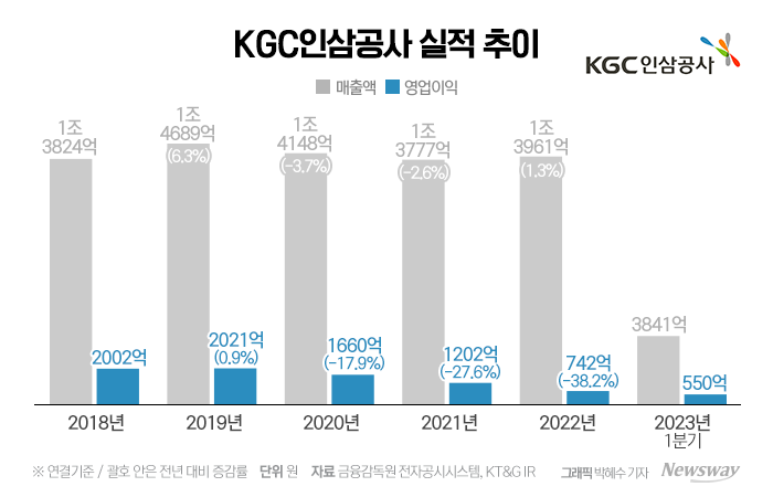 맞춤 옷 입은 정관장···KGC인삼공사 "글로벌 기업 도약" : 네이버 포스트