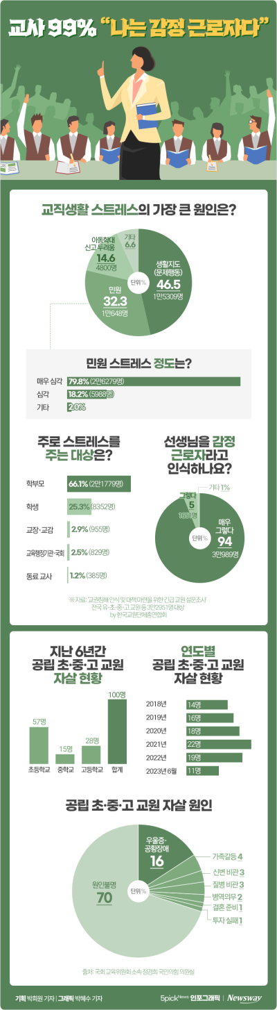 교사 99 나는 감정 근로자다 인포그래픽 뉴스 네이버 포스트