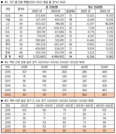 2023 KBO 리그 500만 관중 달성 임박 전년 대비 TV중계 시청률 상승 : 네이버 포스트