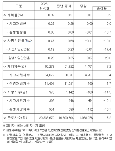 2분기 사고사망자수‧사망만인율 전년 동기比 감소 네이버 포스트