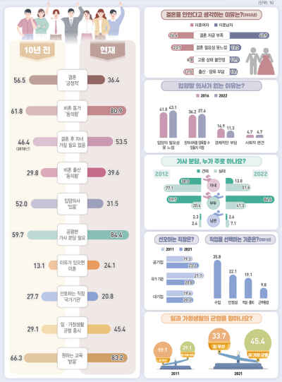 청년의 결혼 출산 노동 등 10년간 가치관 변화 분석 결과 네이버 포스트