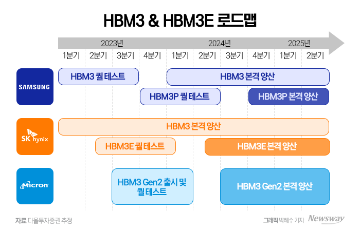 높아지는 반도체 기대감···삼성·SK 'HBM' 비중에 주목 : 네이버 포스트