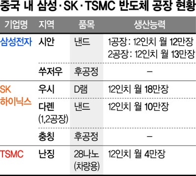 美칩스법 가드레일 확정에 희비 엇갈린 삼성·SK·TSMC : 네이버 포스트