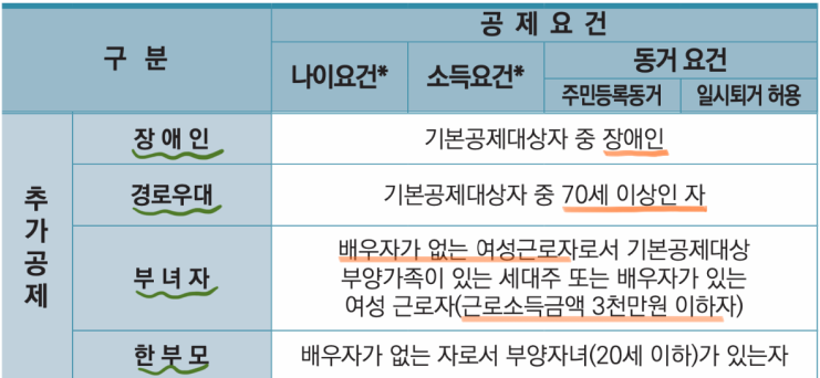 연말정산 배우자공제 소득기준 부양가족 기준 인적공제 금액 네이버 포스트