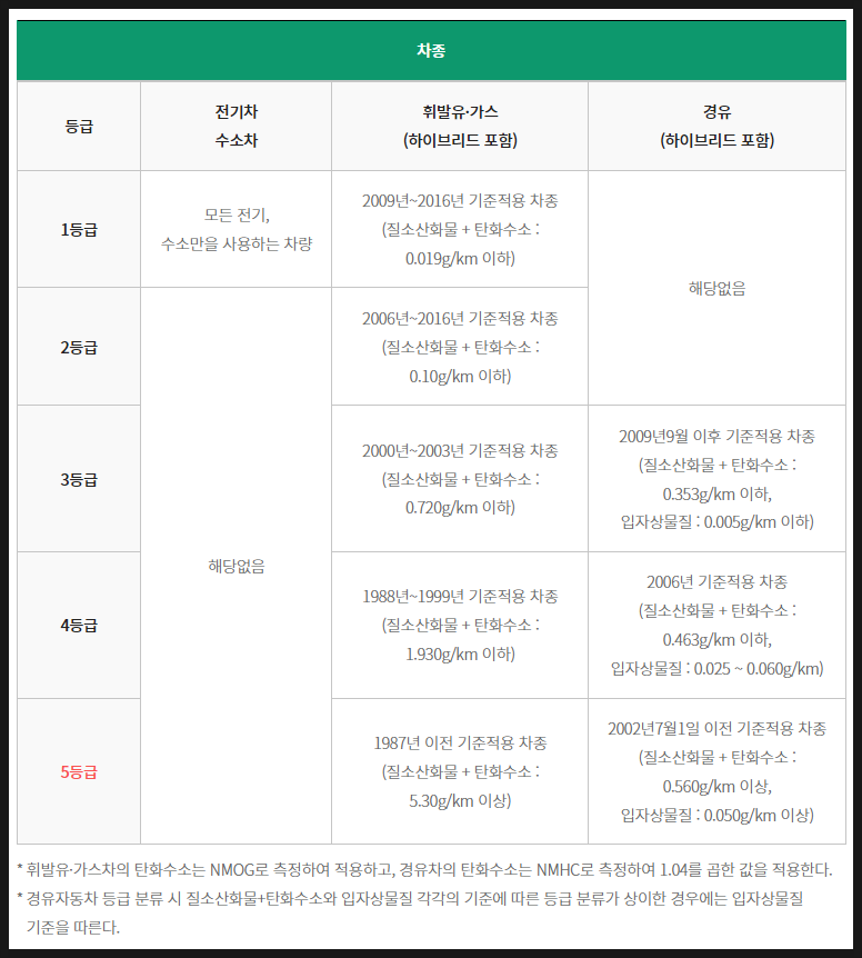 노후경유차 기준 조기폐차보조금 지원 대상은 네이버 포스트