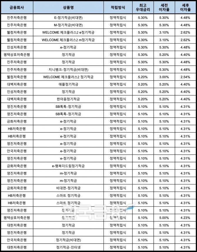1월 5주 저축은행 정기적금24개월 최고 연 53웰컴·진주저축銀 주요 적금상품 네이버 포스트