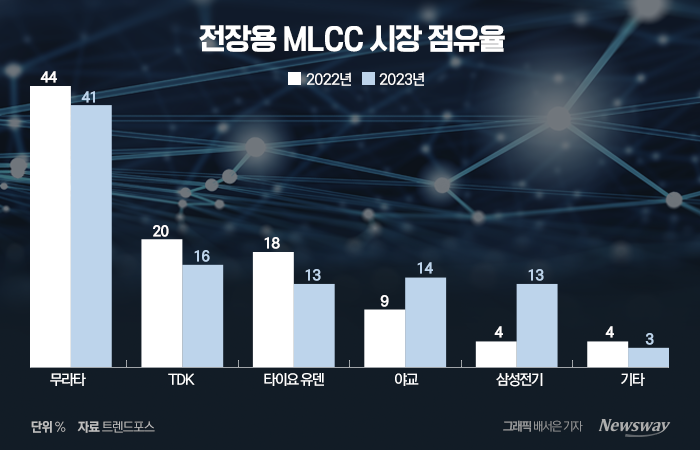 MLCC 수요 개선···삼성전기, 스마트폰·전장 두마리 토끼 잡는다 : 네이버 포스트