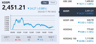 [주간 증시 전망] 코스피 2400~2500p 박스권 전망…FOMC 의사록·금통위 주목해야 : 네이버 포스트