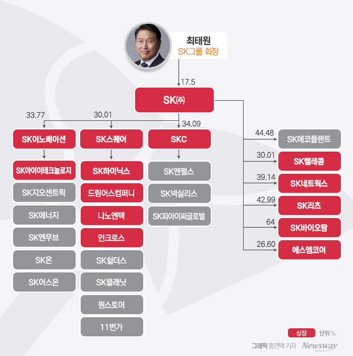 [지배구조 2023｜SK①] 최태원 회장 지배력, 중간 지주 '이노·스퀘어·SKC'로 확장 : 네이버 포스트
