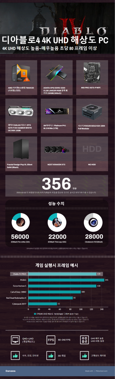 디아블로4 사양 공개 해상도별 합리적인 컴퓨터 견적 추천 네이버 포스트