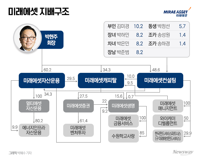 지배구조 2023|미래에셋① 박현주 중심 수직적 지배구조 굳건···핵심은 컨설팅 네이버 포스트