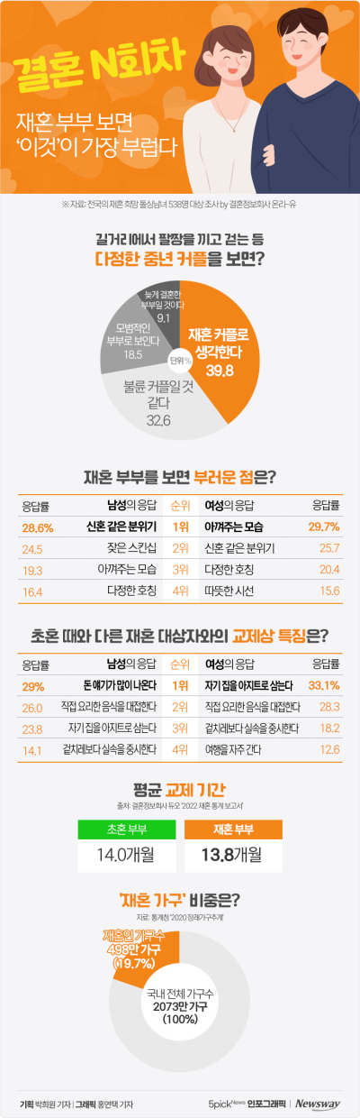 결혼 N회차 재혼 부부 보면 이것이 가장 부럽다 인포그래픽 뉴스 네이버 포스트
