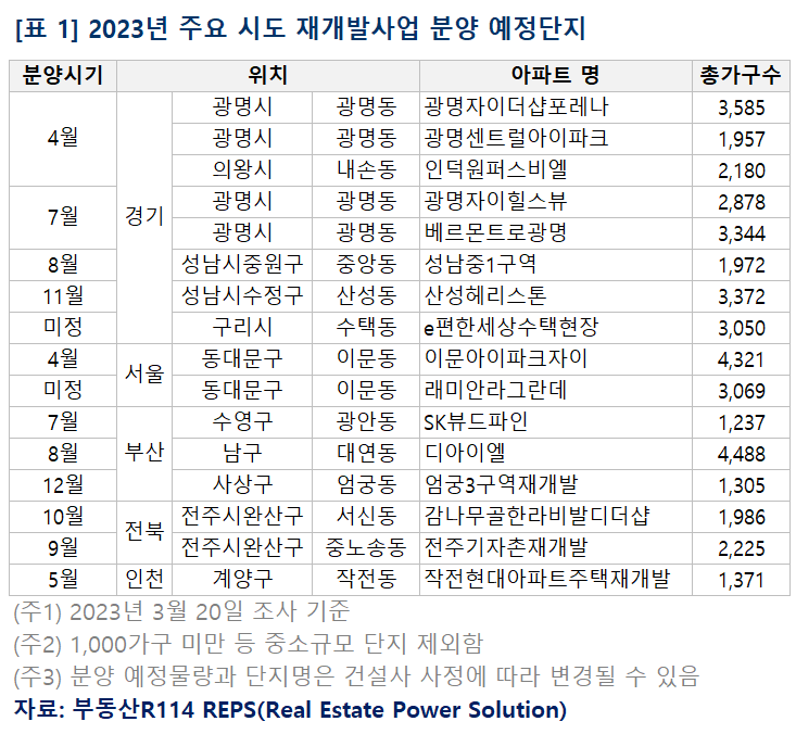 [issue R] 2023년 재개발 분양 예정물량 ‘사상 최대’ - 부동산R114 : 네이버 블로그