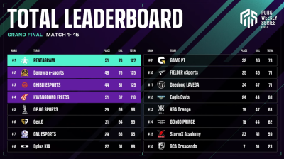 [2023 PWS GF] 상위권 개근 펜타그램, 3일차 선두 ‘탈환’ : 네이버 포스트