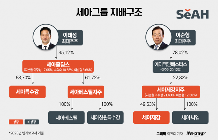 지배구조 2023|세아① 세아베스틸지주·세아제강지주 양날개···계열분리는 마지막 단추 네이버 포스트