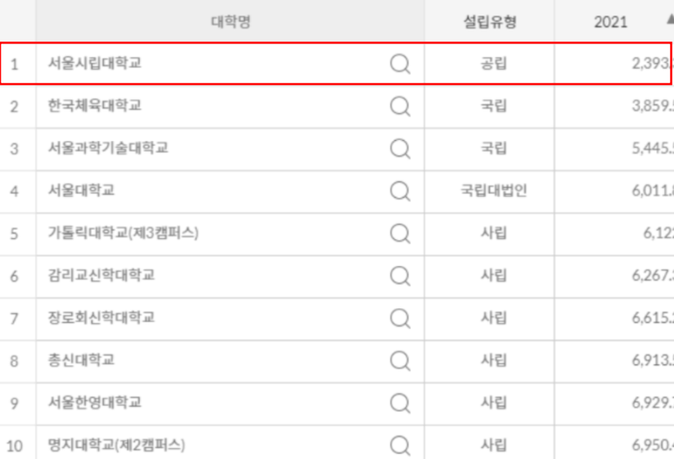 인서울 대학 순위 리스트 기업이 선호하는 4년제 문과 대학 And 공대는 네이버 포스트