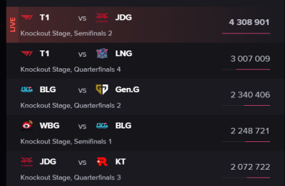 [2023 롤드컵] '사실상의 결승전' T1-JDG, 올해 최고 동접자 달성 : 네이버 포스트