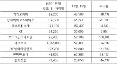 금양·포스코DX·SK텔레콤 MSCI 한국지수 편입, 주가 향방은? : 네이버 포스트