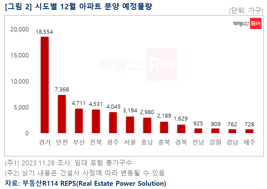 [issue R] 12월 5.4만가구 분양, 연내 막바지 물량 쏟아진다 - 부동산R114 : 네이버 블로그