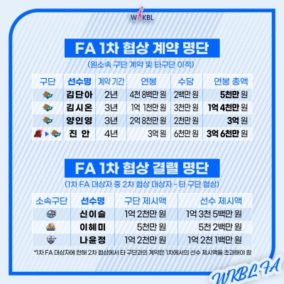 2024 WKBL FA 1차 협상 결과 공시 : 네이버 포스트