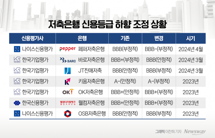 저축은행 Pf손실 4조8천억···신용등급 줄 하향에 진짜 위험 지금부터 네이버 포스트