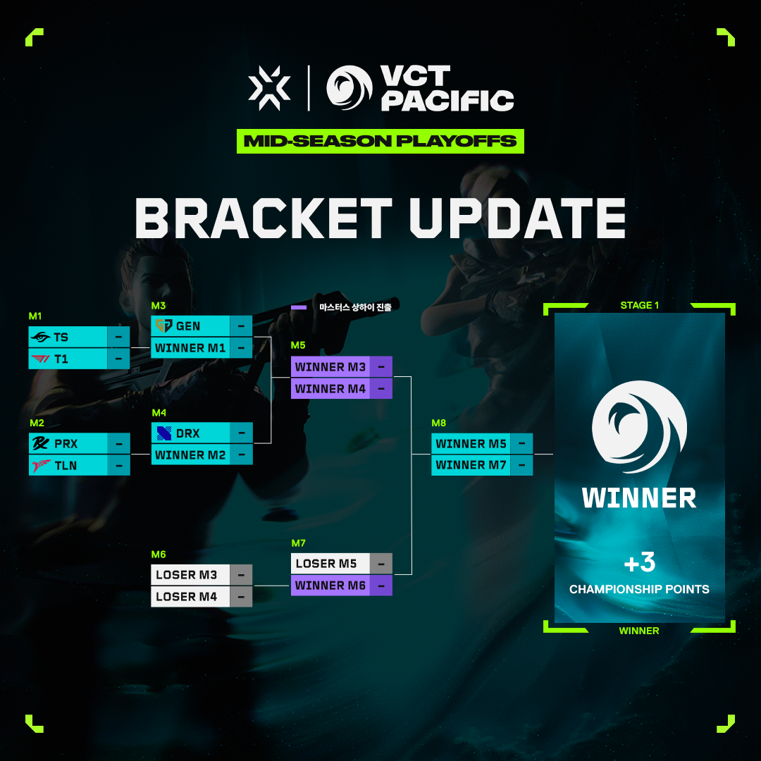 [VCT 퍼시픽 스테이지 1 미드 시즌 PO] 한국 팀 ‘마스터스 상하이’ 출전 확정 : 네이버 포스트