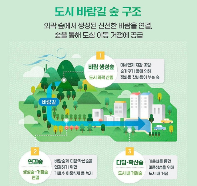 안성시 도시바람길숲 조성 열섬현상 완화와 미세먼지 저감효과 기대 네이버 포스트