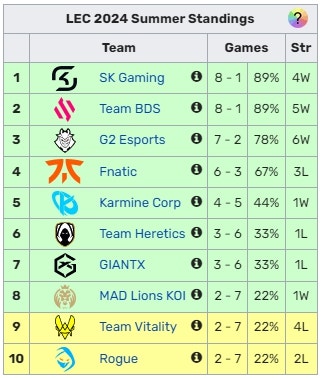 [LEC] '라헬'-'루온' 영입한 SK게이밍, 서머 정규 리그 1위로 PO 진출 : 네이버 포스트