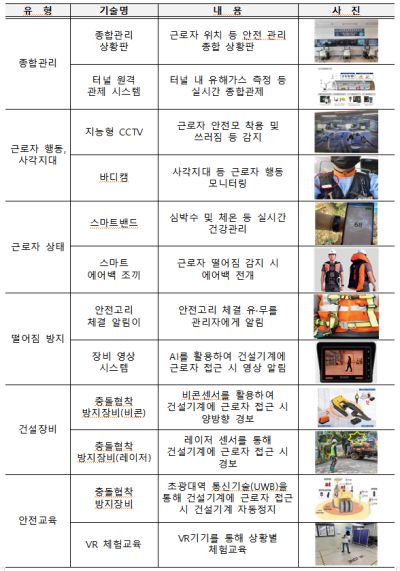 국토교통부 ｢도로 건설공사 안전관리비 산정 가이드라인｣ 마련스마트 안전기술 적극 도입 네이버 포스트
