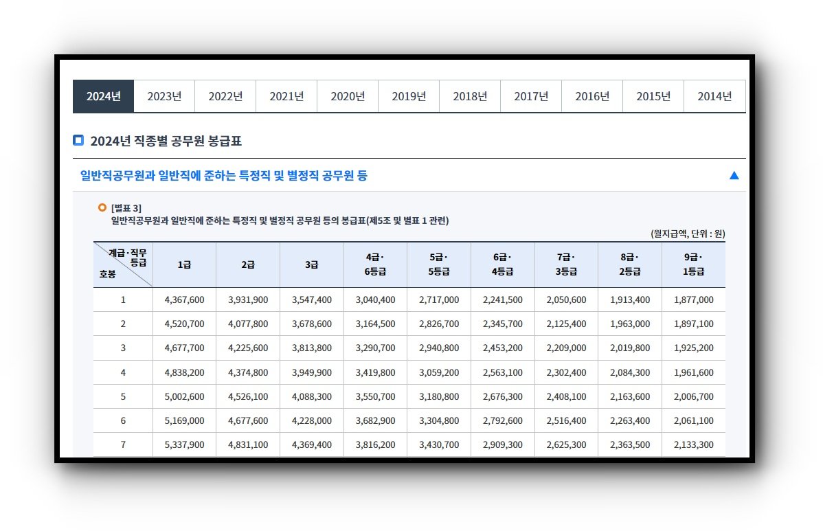 2025 공무원 봉급표 및 최저임금 인상률 비교 네이버 포스트