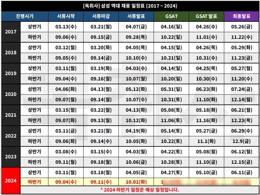삼성 GSAT 합격 후기 & 삼성 공채 일정 확인! : 네이버 포스트