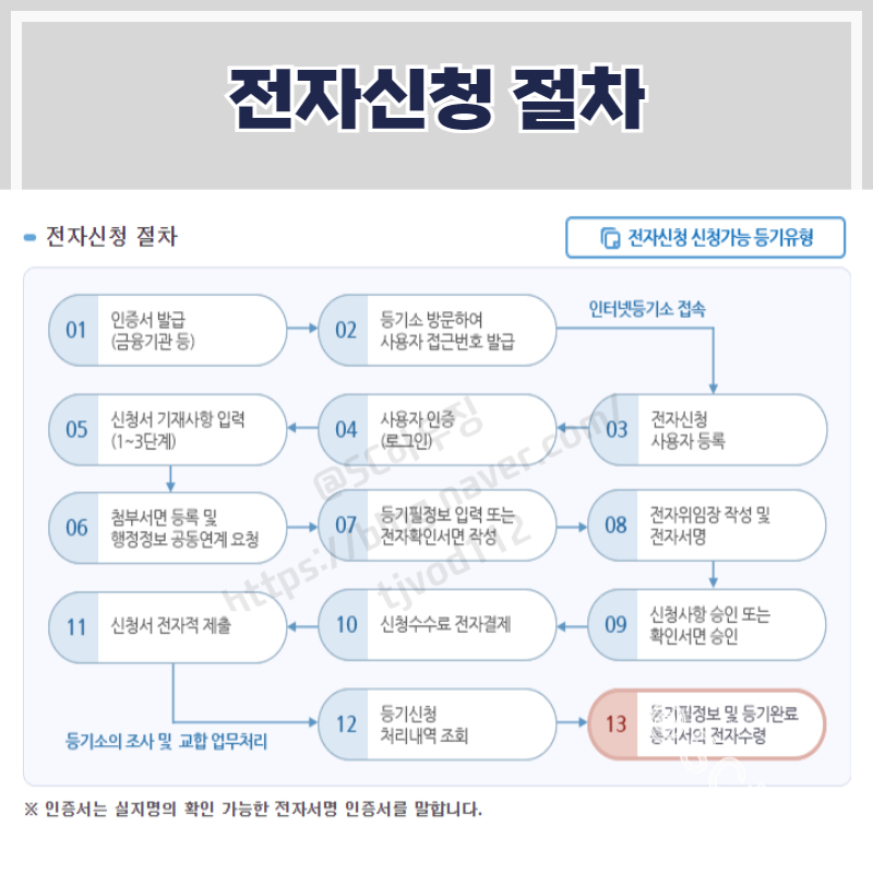 등기권리증 등기필증 인터넷발급 분실 시 재발급 네이버 포스트