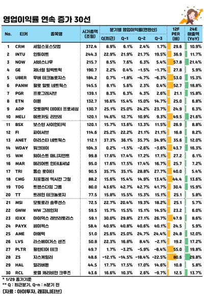미국주식 체질 개선되는 기업들 영업이익률 증가 30선 네이버 포스트