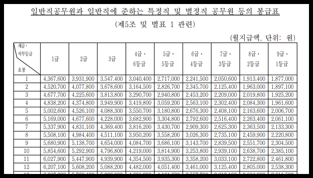 공무원 봉급표 실제 2024 9급 월급 실수령액 차이 네이버 포스트